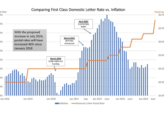 Why Does the Price of Stamps Keep Increasing? | AF&PA